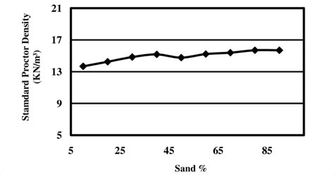 Effect Of Sand Content On Standard Proctor Density Of Sand Clay Mixture Download Scientific