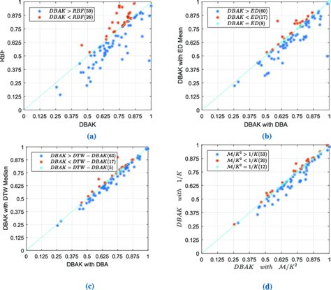 Accuracy Pairwise Plots On 85 Datasets The Number Of Wins Ties Losses Download Scientific