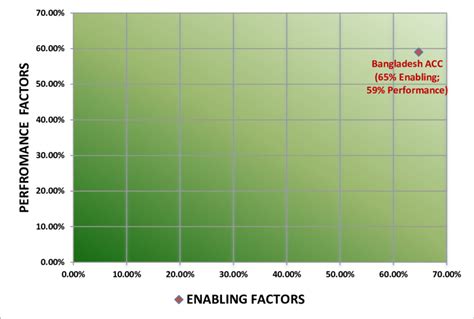 Indicators By Classification Distribution Of Performance And Enabling
