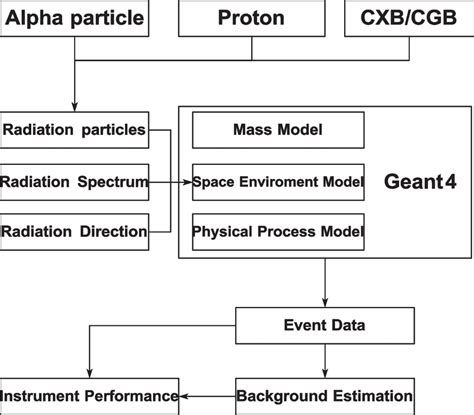 The Flow Chart Of Geant4 Based Gtm Simulation Download Scientific Diagram