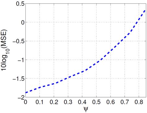 A MSE Of The Average Consensus As A Function Of The Asymmetry Of The Download Scientific