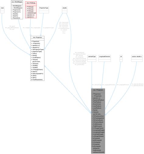 Isis 3 Programmer Reference Isis TProjection Class Reference