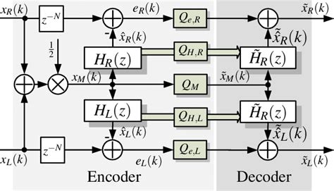 New Approach For Joint Stereo Coding Download Scientific Diagram