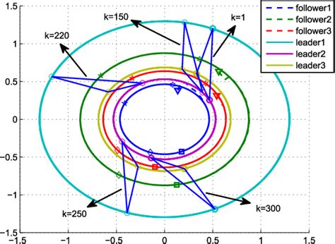 Figure 1 From Distributed Fault Tolerant Containment Control Protocols