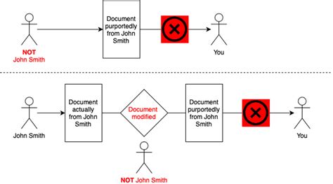 Digital Signature Bytesense Computer Science For Practitioners