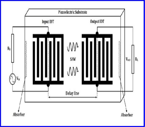 saw delay line modelling of saw delay line is carried out using three download scientific