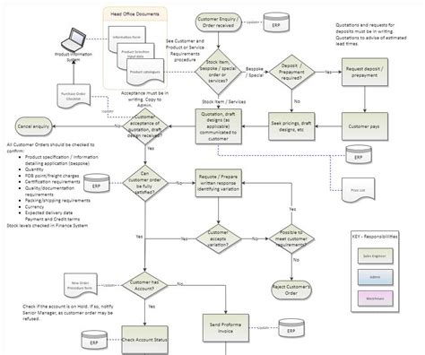Business Process Improvement Projects