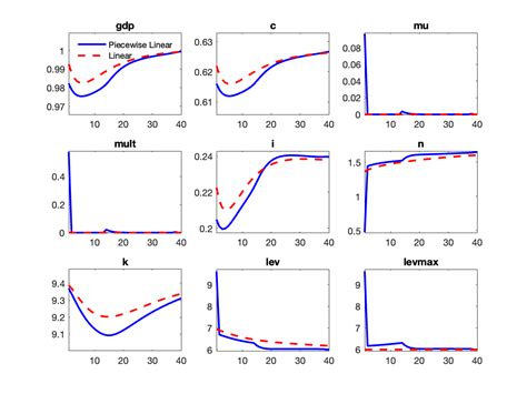 How To Adjust The Nperiods In Occbin Toolbox Occbin Dynare Forum