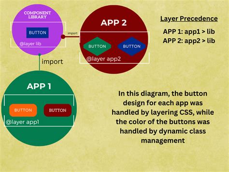 Mastering Angular Component Styling A Guide To Css Layering And Dynamic Class Management No Ng