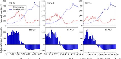 Figure 8 From Improvement Of The Swat Model For Snowmelt Runoff Simulation In Seasonal Snowmelt