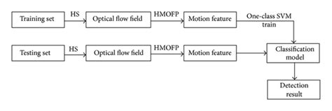 The Flowchart Of The Proposed Abnormal Events Detection Algorithm