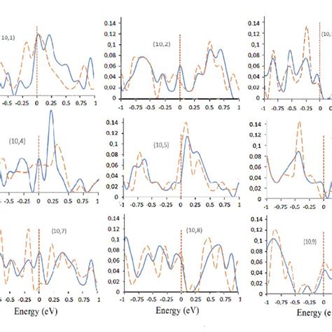 Densities Of Spin States For Right Handed Chiral Pt 10 N2 Nts Download Scientific Diagram
