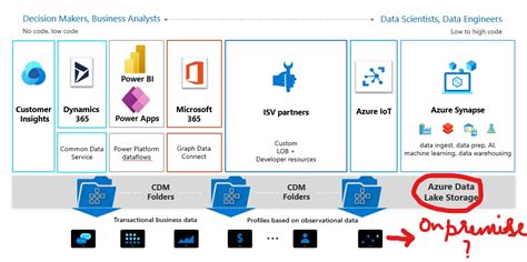 Can CDM Be Used To Build Independent SaaS On Premise Application Issue MicrosoftDocs