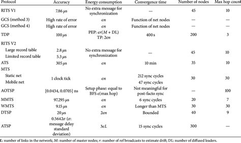 Quantitative Criteria For Fully Distributed Protocols Download Table
