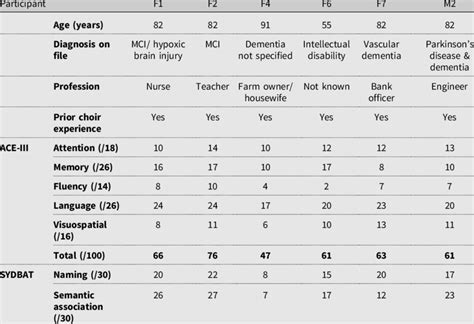 Participant Demographics And Baseline Neuropsychological Testing