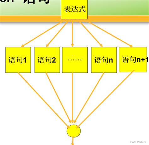 C语言基础：选择结构与循环结构详解 Csdn博客