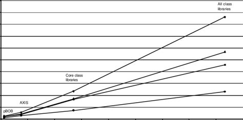 Compile Time Performance Results Download Scientific Diagram