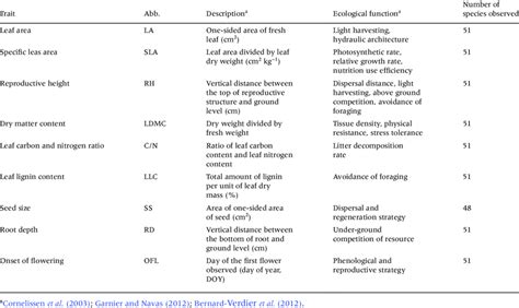 Description Of Functional Traits Related Ecological Function And