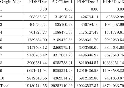 Estimated Ibnr Reserves Using The Clayton Copula Download Table