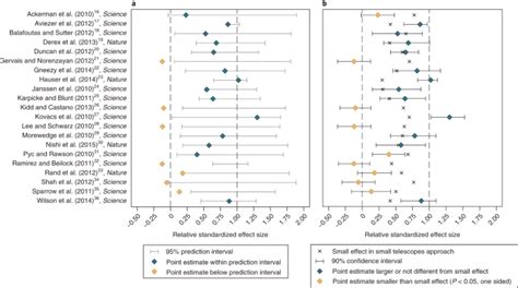 Evaluating The Replicability Of Social Science Experiments In Nature And Science Between 2010