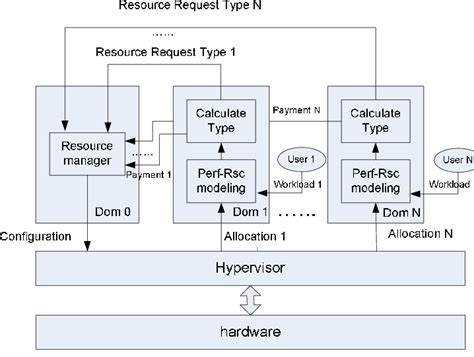 Resource Allocation Framework In Non Cooperative Clouds Download Scientific Diagram