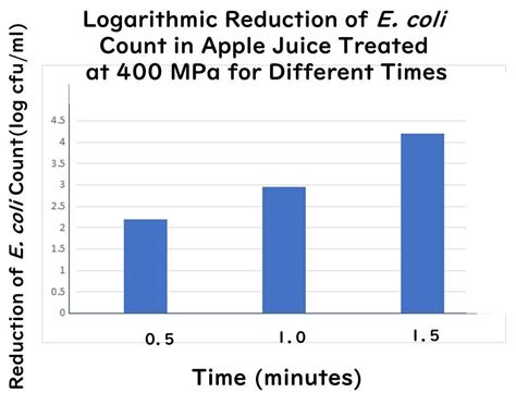 High Pressure Processing HPP Of Food A Cutting Edge Non Thermal Preservation Method