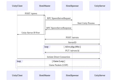 Github Minismhotel A Simple Masterlobby Server For Multiplayer Games