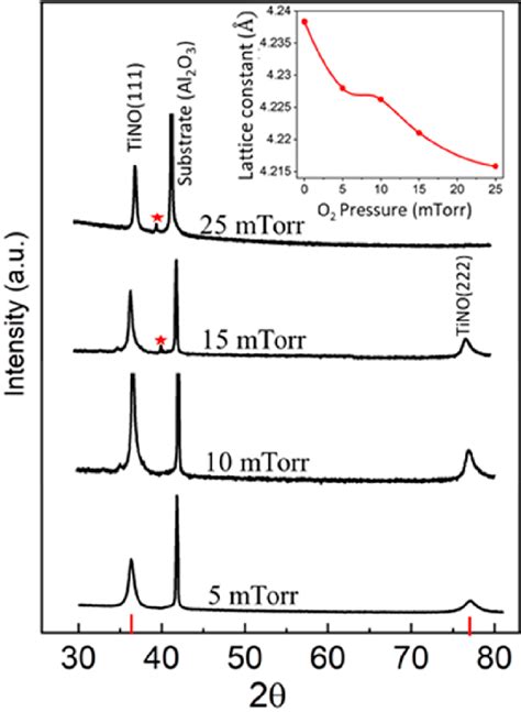 X Ray Diffraction Patterns Of Tino Thin Films Grown At Different Oxygen Download Scientific
