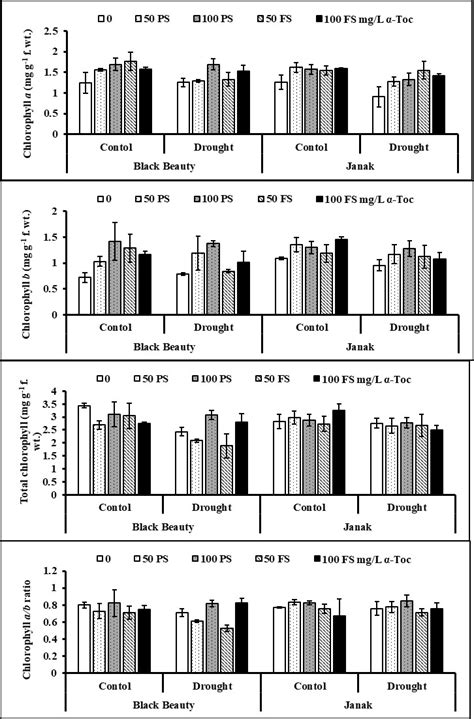 Leaf Chlorophyll Content In Two Eggplant Cultivars Subjected To