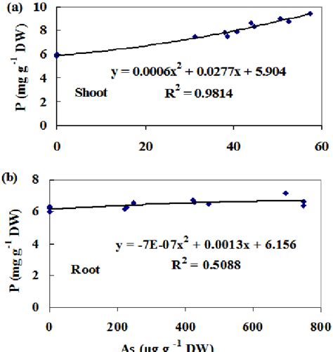 Polynomial Two Order Correlation Between As And P Content A In Shoots