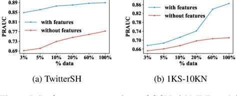Figure 1 From Graph Convolutional Networks With Markov Random Field Reasoning For Social Spammer