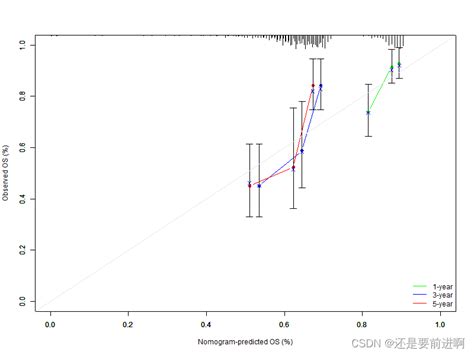 R语言：cox分析列线图xcoxphsurvfutime Fustat ~ Data Rt Csdn博客