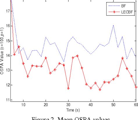 Figure 2 From Bernoulli Filter With Linear Equality Constraints Semantic Scholar