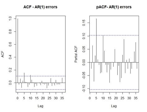 When Not To Use Autocorrelation Structure In Time Series Cross Validated