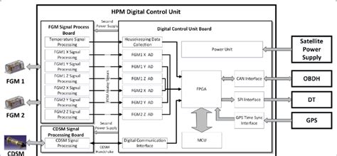 Data Flow In Dcu Spi Serial Peripheral Interface Can Controller Area