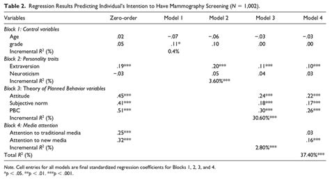 Regression Results Predicting Individuals Intention To Have Download Scientific Diagram