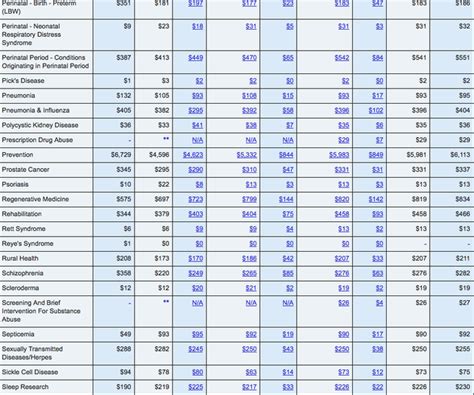 Estimates Of Funding For Various Research Condition And Disease