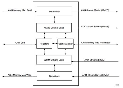 Zynq 开发之dma的理解及应用zynq Dma Csdn博客