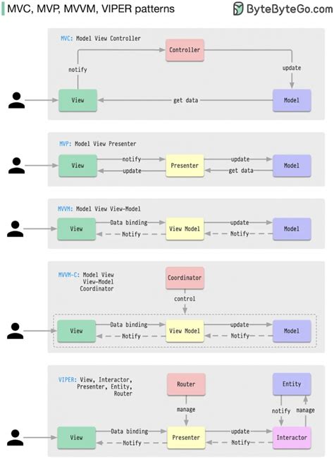 Mvc Mvp Mvvm Mvvm C And Viper Architecture Patterns Comparison