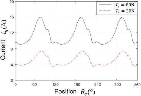 Relationship Between Iq And θc Download Scientific Diagram