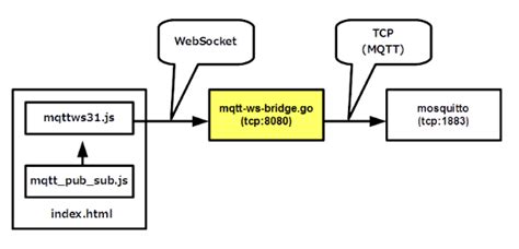 Github Yoggy Go Mqtt Ws Bridge