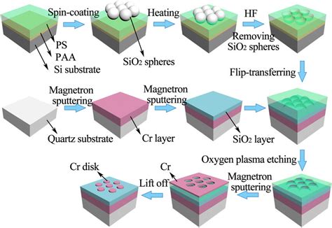 Scalable Self Assembled Based Fabrication Scheme Of The Proposed Download Scientific Diagram