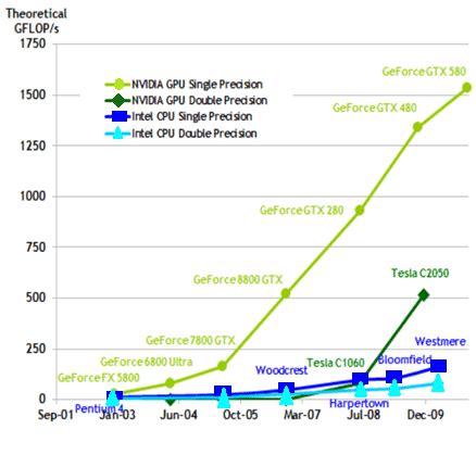 FLOPS For CPU And GPU 23 Download Scientific Diagram