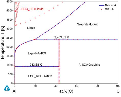Calculations Of The Binary Al C Phase Diagram Gas Phase Suspended The