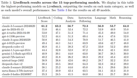 논문 리뷰 Livebench A Challenging Contamination Free Llm Benchmark
