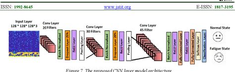 Figure 1 From A Deep Learning Cnn Model For Driver Fatigue Detection