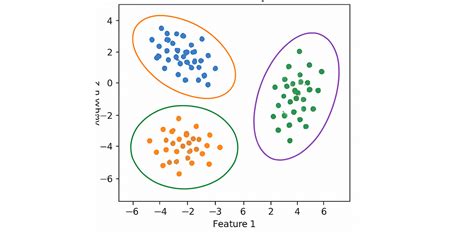 Gaussian Mixture Model Gmm A Clustering Method By S Moazeni Phd