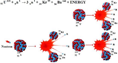 Fission Chain Reaction Of Uranium Which Splits Into Krypton Barium Download Scientific