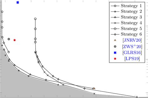 The Width And T Depth For Implementing The Grover Oracle Of Aes 128 Download Scientific Diagram