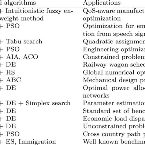 Different Hybridization With Bbo And Its Applications Download Table